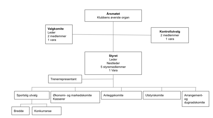 Organisering :: Sandved turn- Turn er for alle!